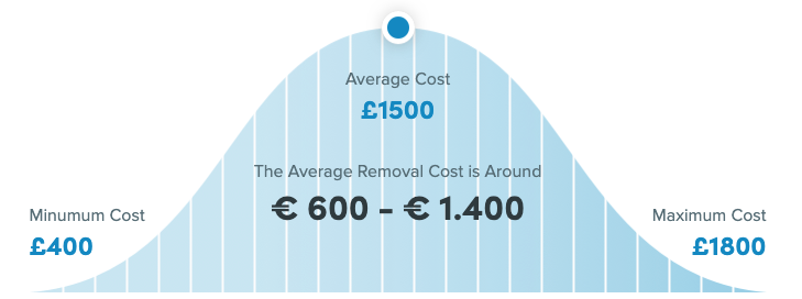 Removal Costs in 2024 | Free Moving Quotes
